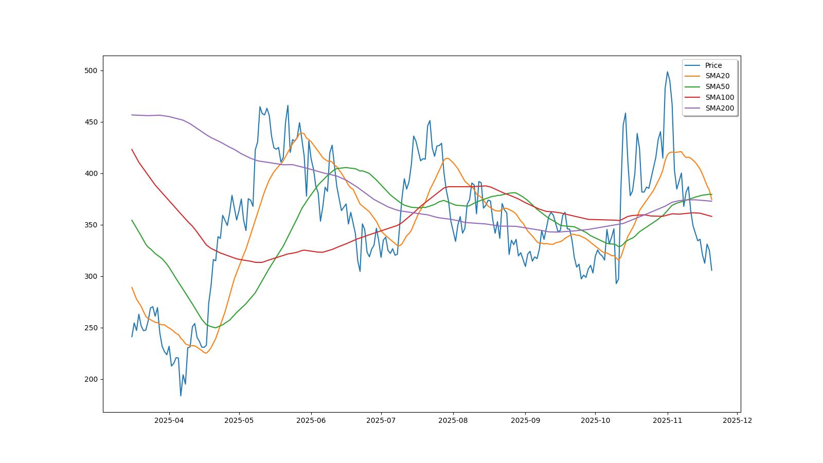 Bittensor Simple Moving Averages