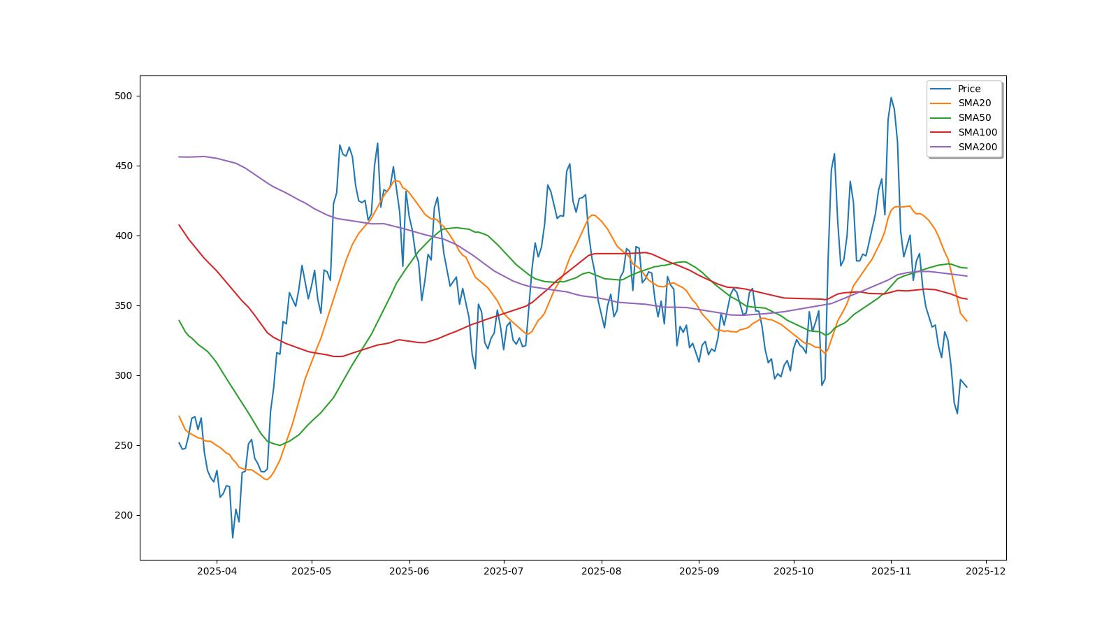 Bittensor Simple Moving Averages