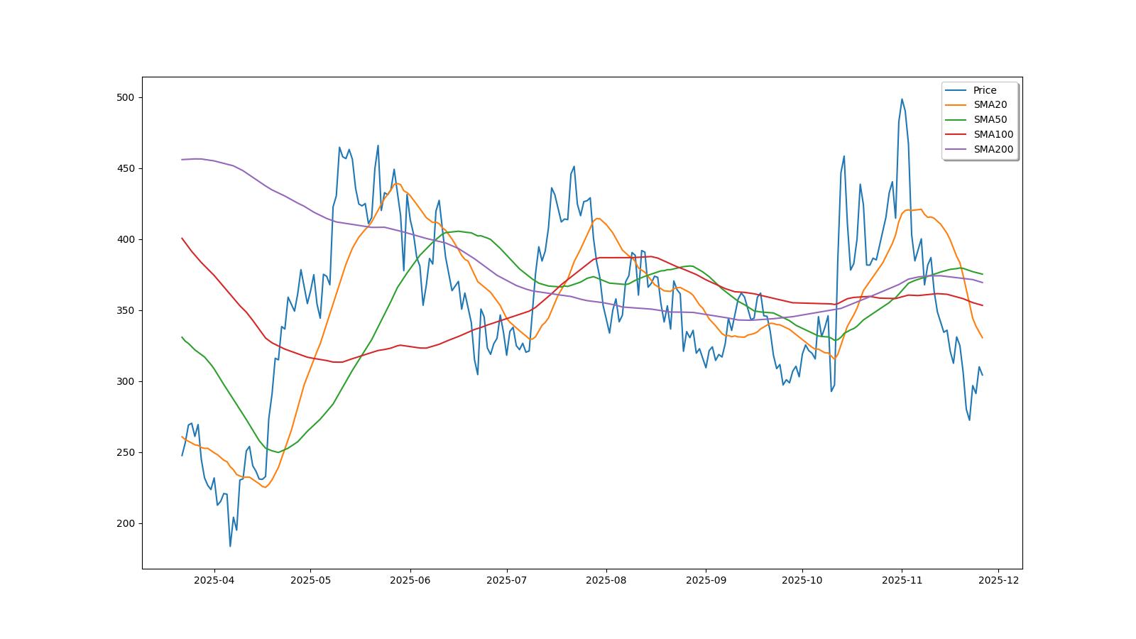 Bittensor Simple Moving Averages