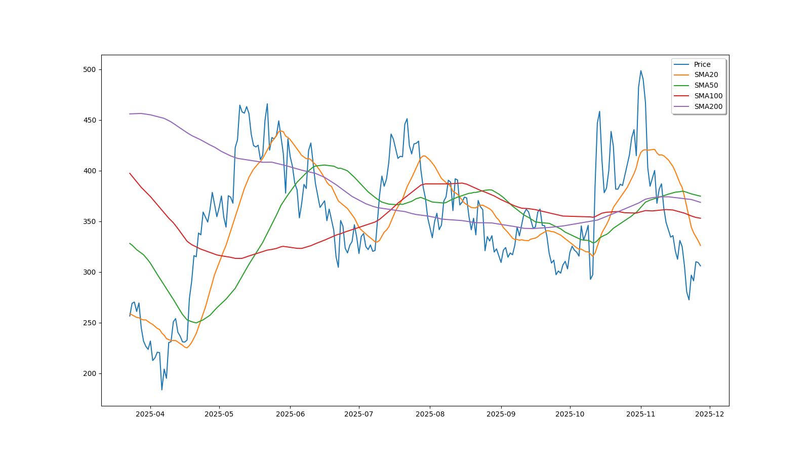 Bittensor Simple Moving Averages