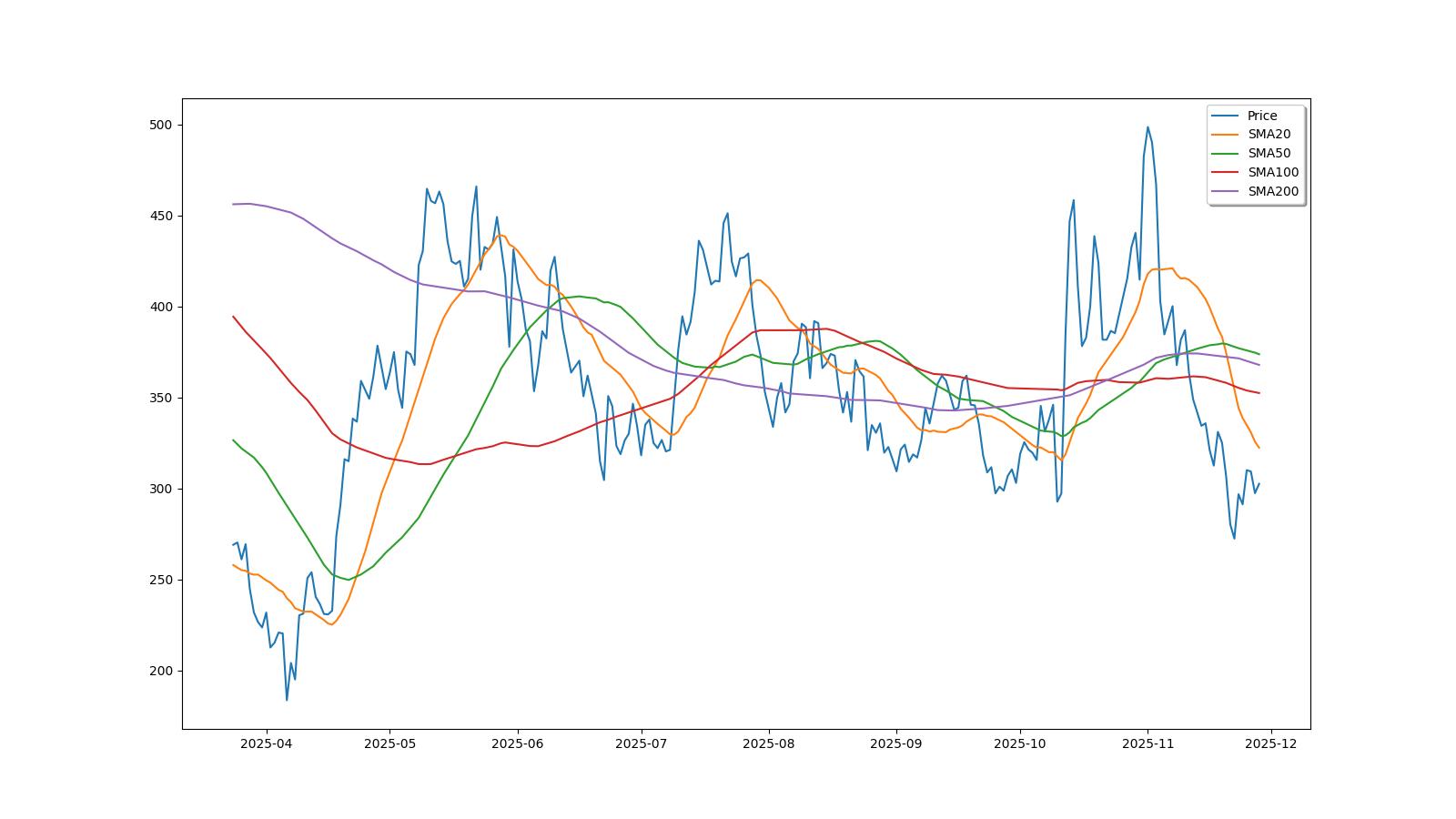 Bittensor Simple Moving Averages