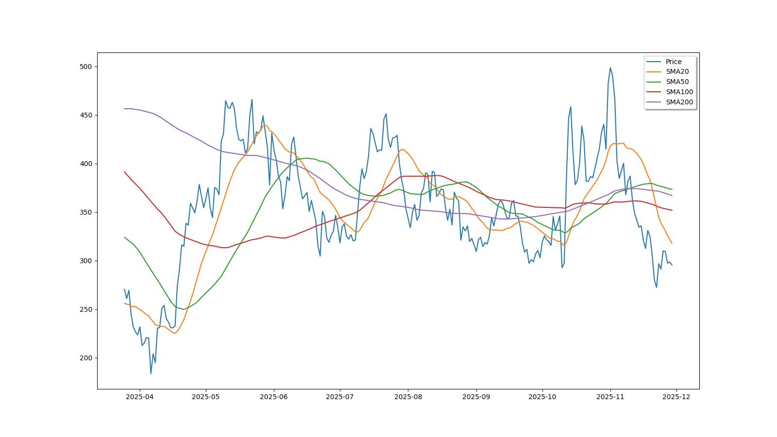 Bittensor Simple Moving Averages
