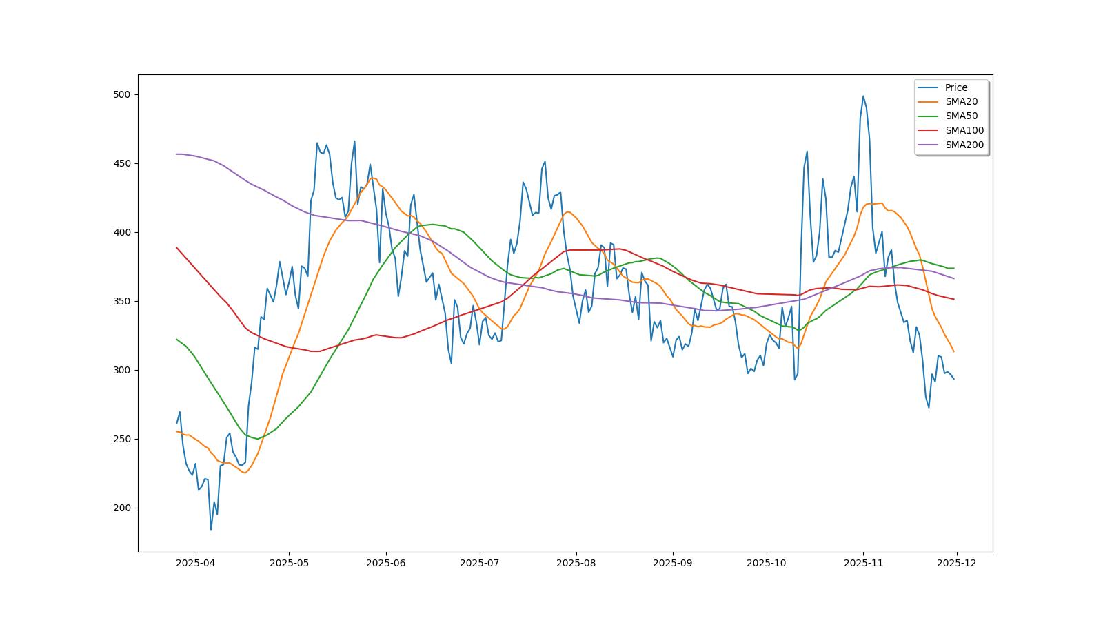 Bittensor Simple Moving Averages