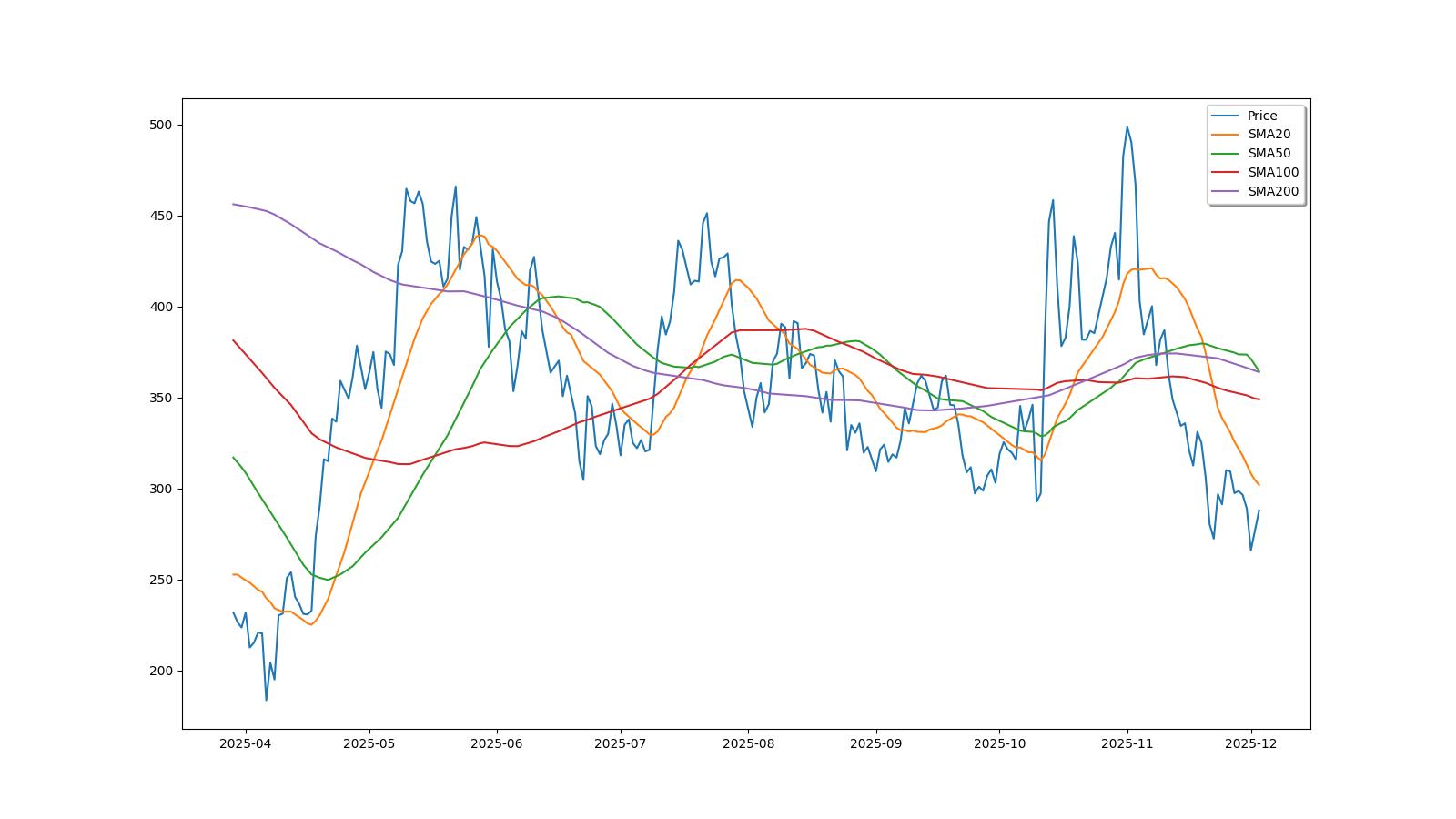 Bittensor Simple Moving Averages