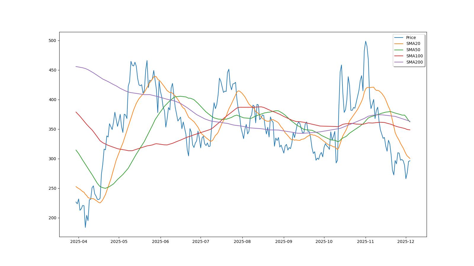 Bittensor Simple Moving Averages