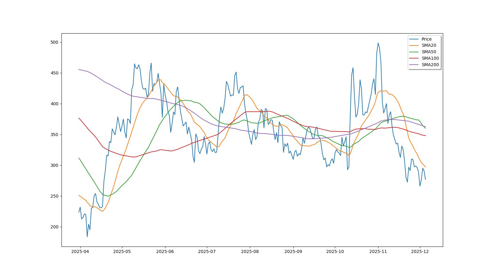 Bittensor Simple Moving Averages