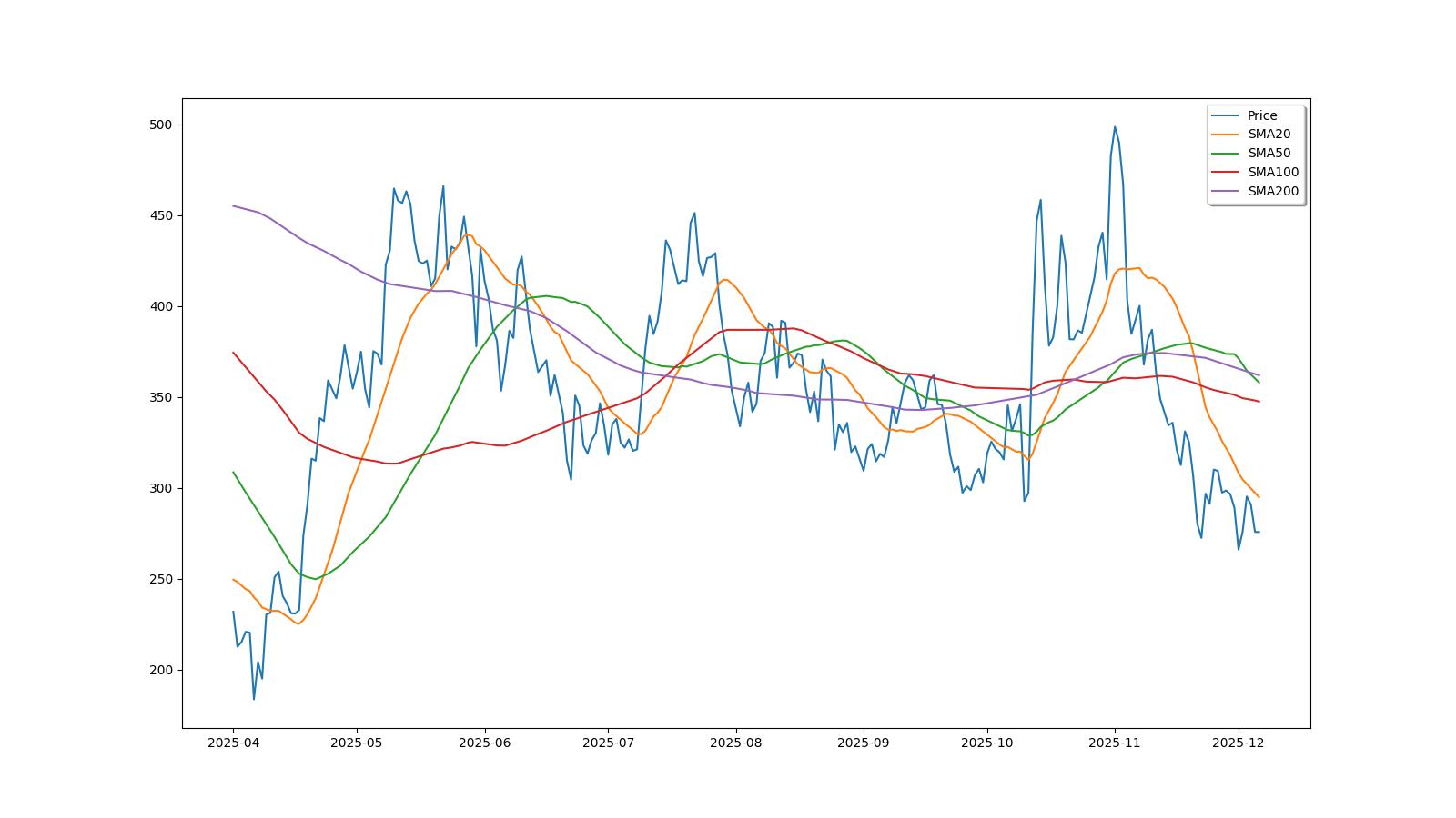 Bittensor Simple Moving Averages