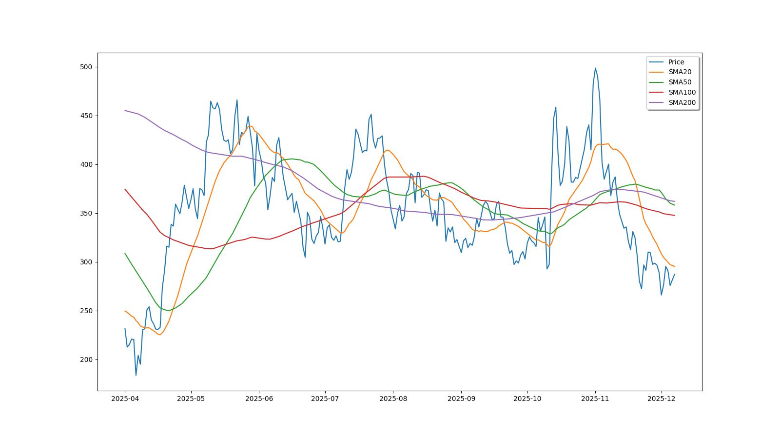 Bittensor Simple Moving Averages