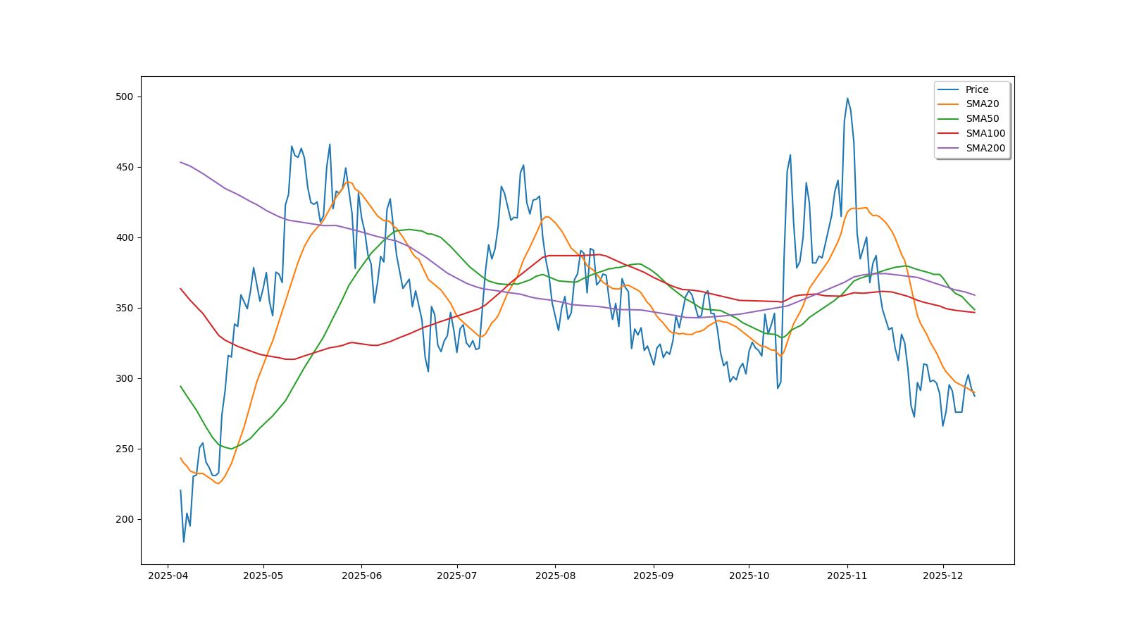 Bittensor Simple Moving Averages