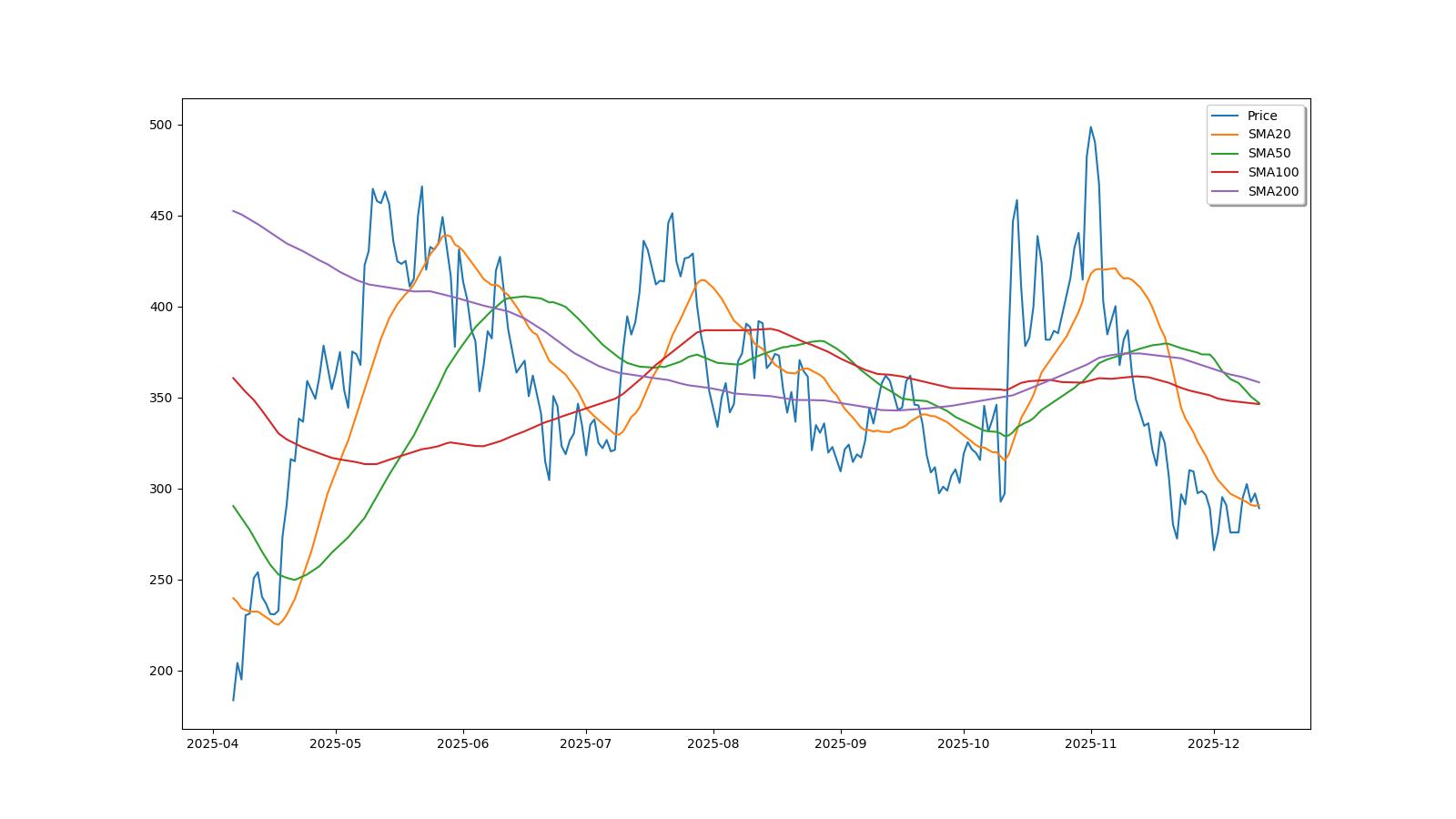 Bittensor Simple Moving Averages