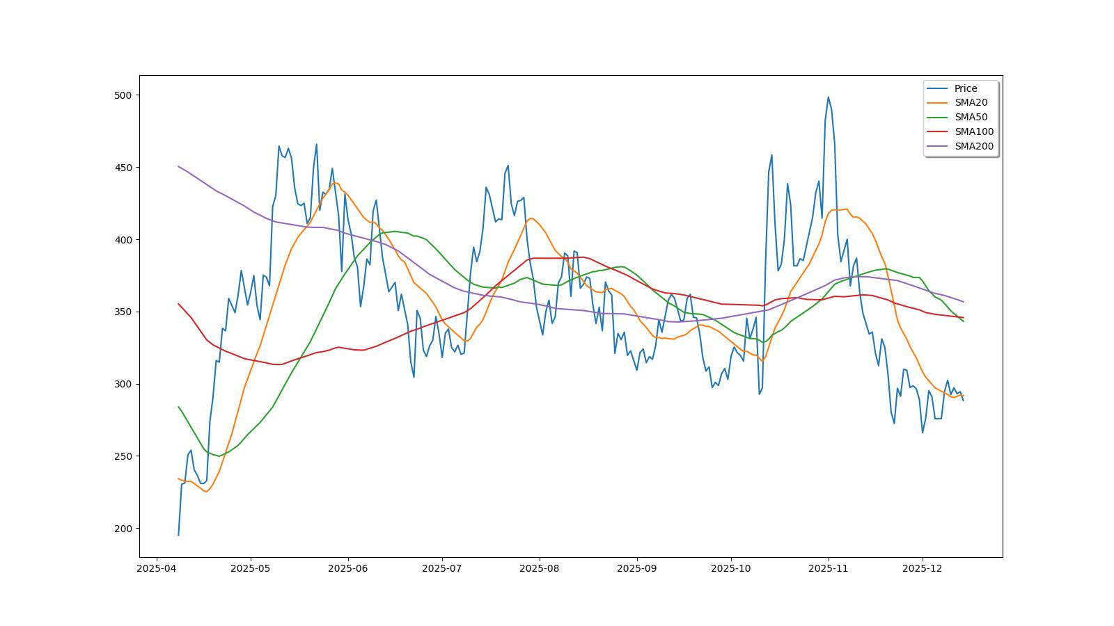 Bittensor Simple Moving Averages