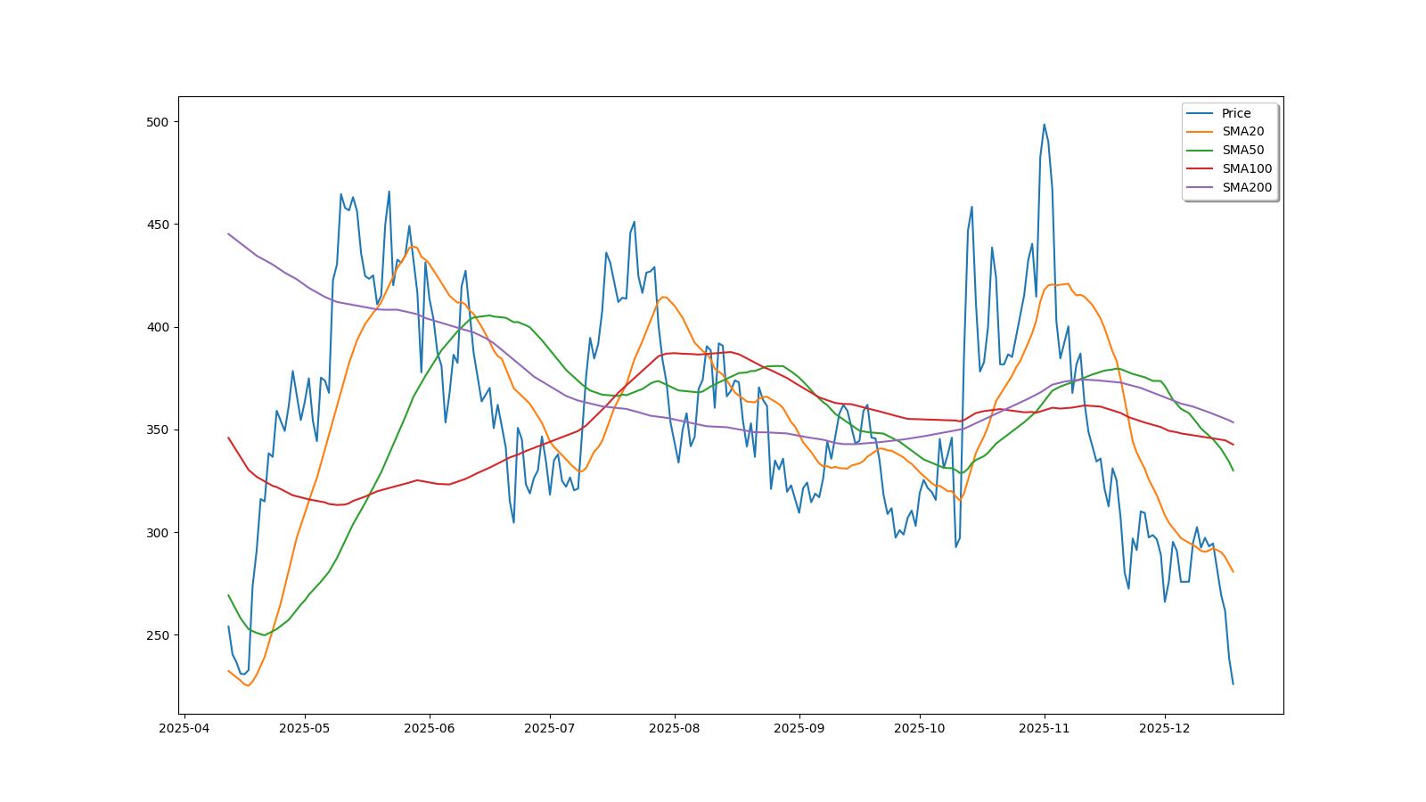 Bittensor Simple Moving Averages