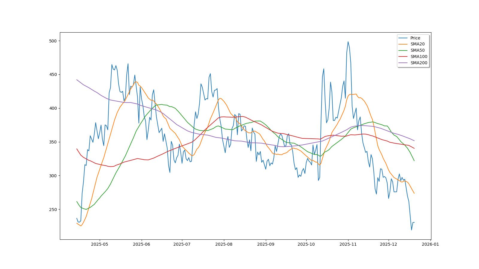 Bittensor Simple Moving Averages