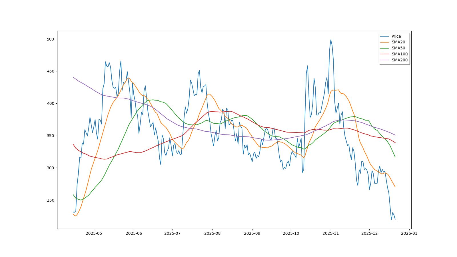 Bittensor Simple Moving Averages