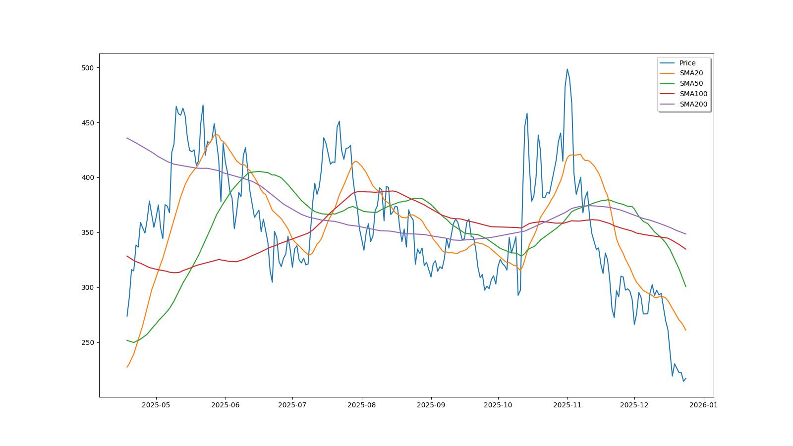 Bittensor Simple Moving Averages