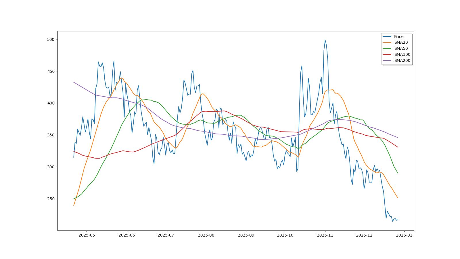 Bittensor Simple Moving Averages