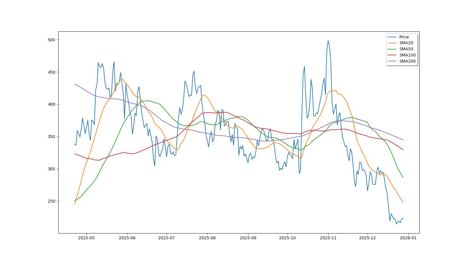 Bittensor Simple Moving Averages