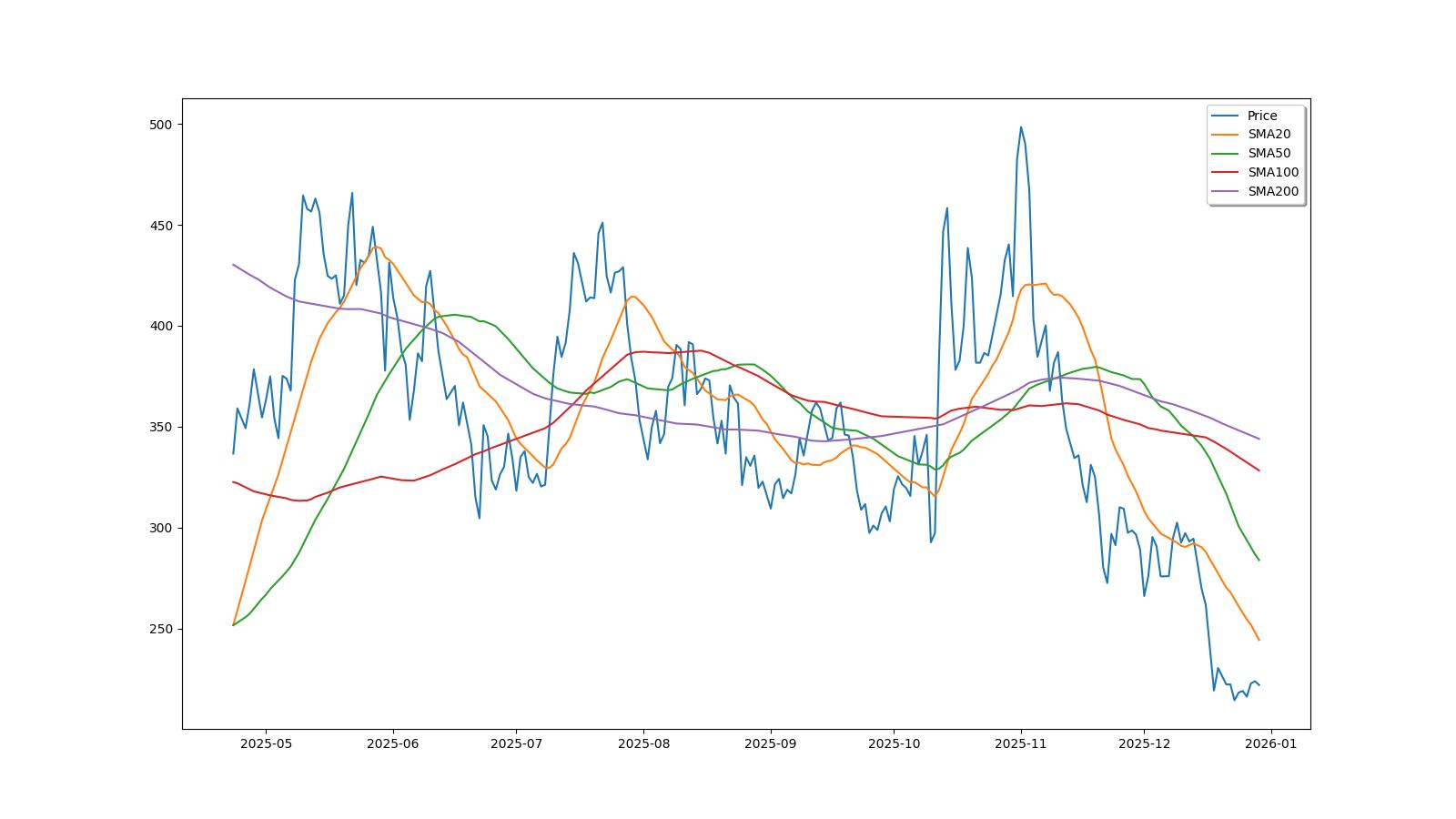 Bittensor Simple Moving Averages
