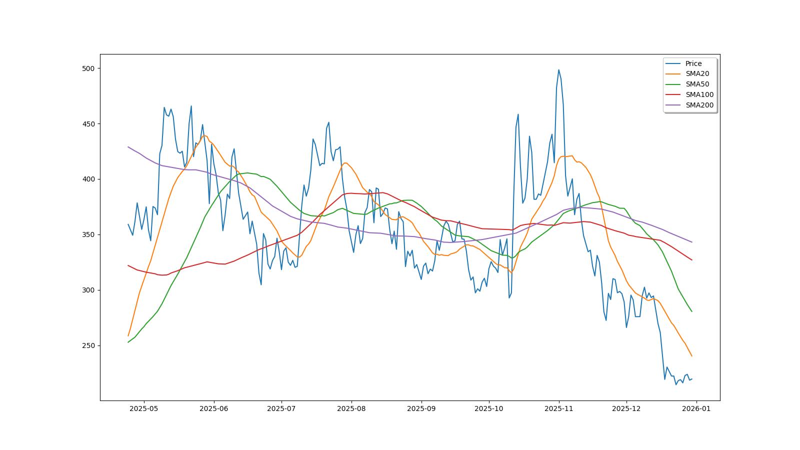 Bittensor Simple Moving Averages