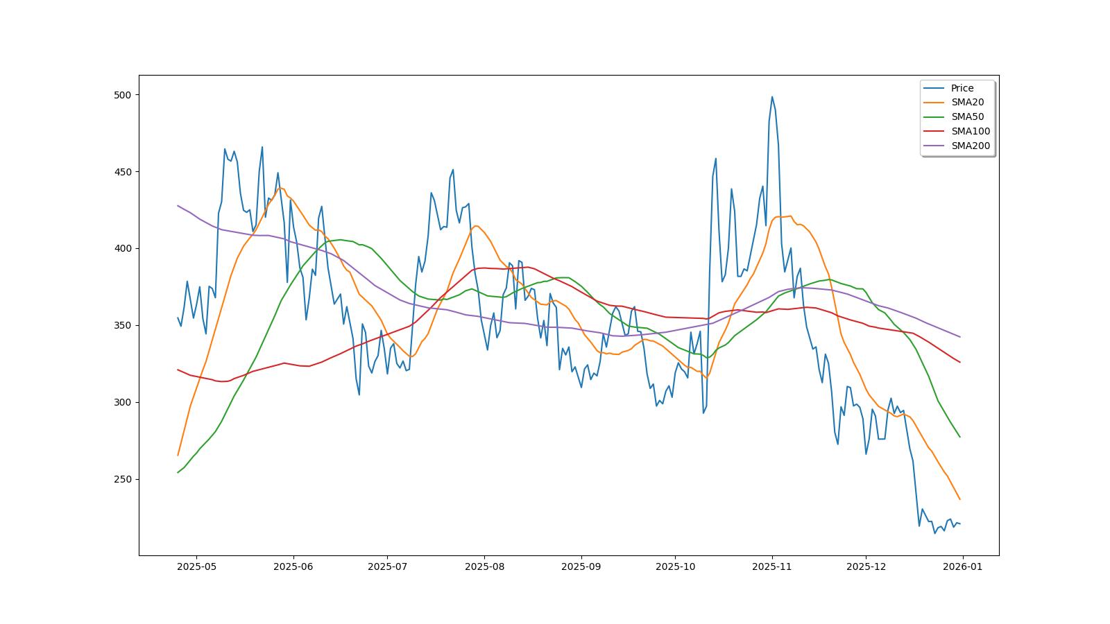 Bittensor Simple Moving Averages