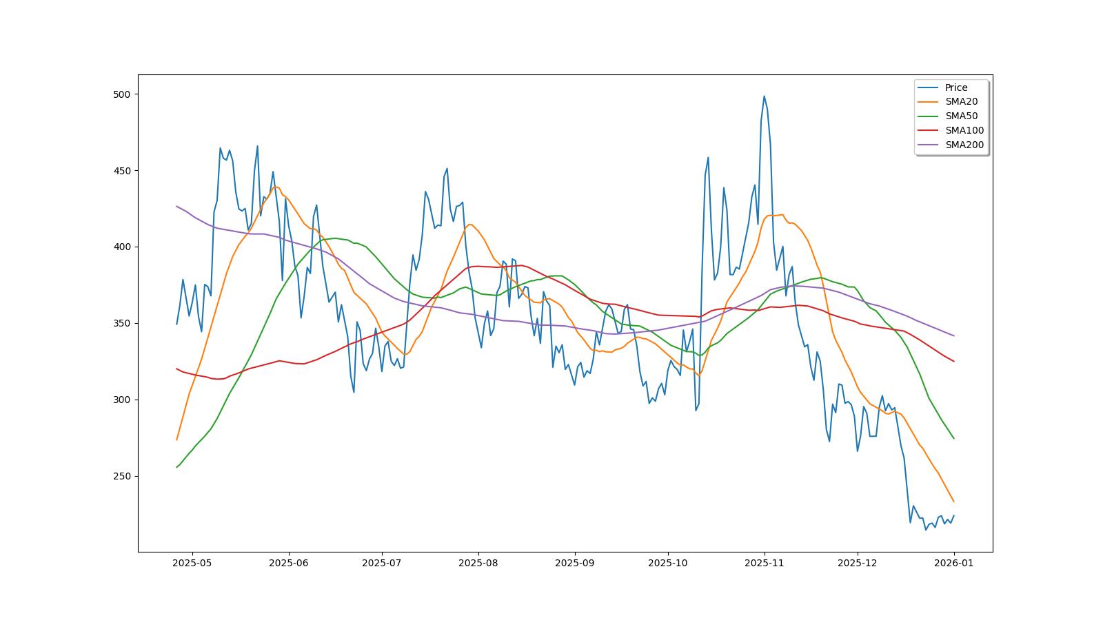 Bittensor Simple Moving Averages