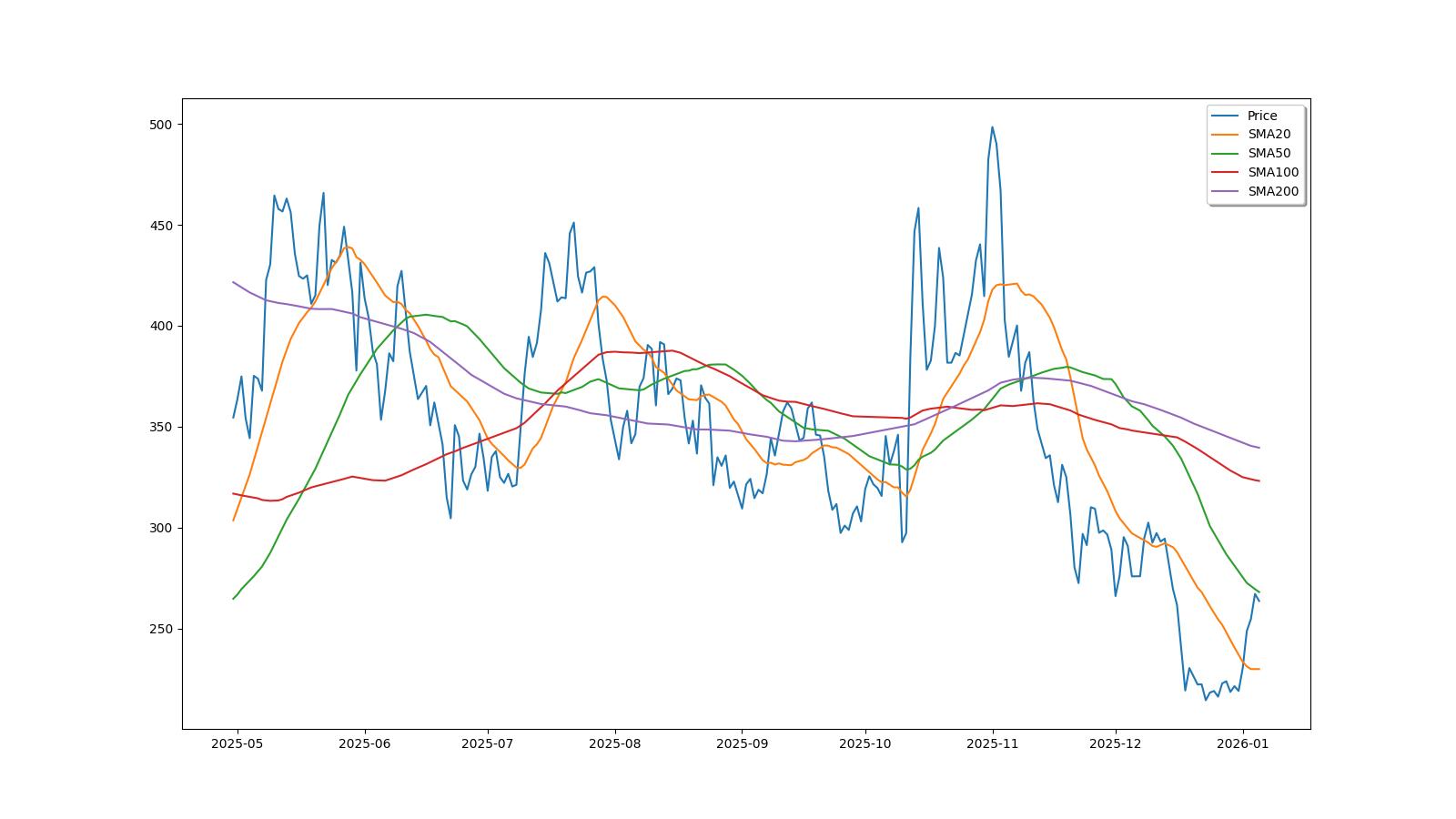 Bittensor Simple Moving Averages