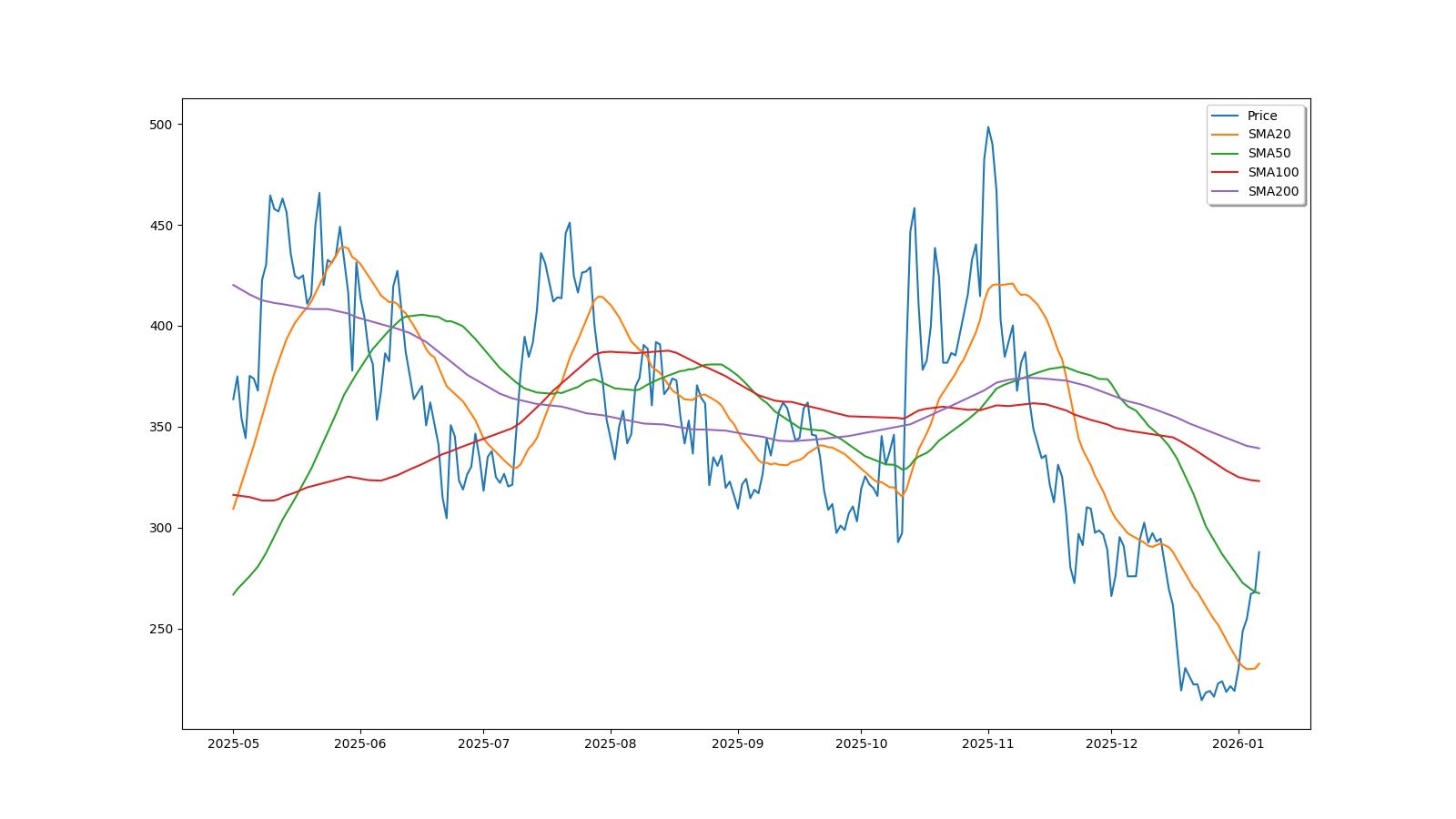 Bittensor Simple Moving Averages