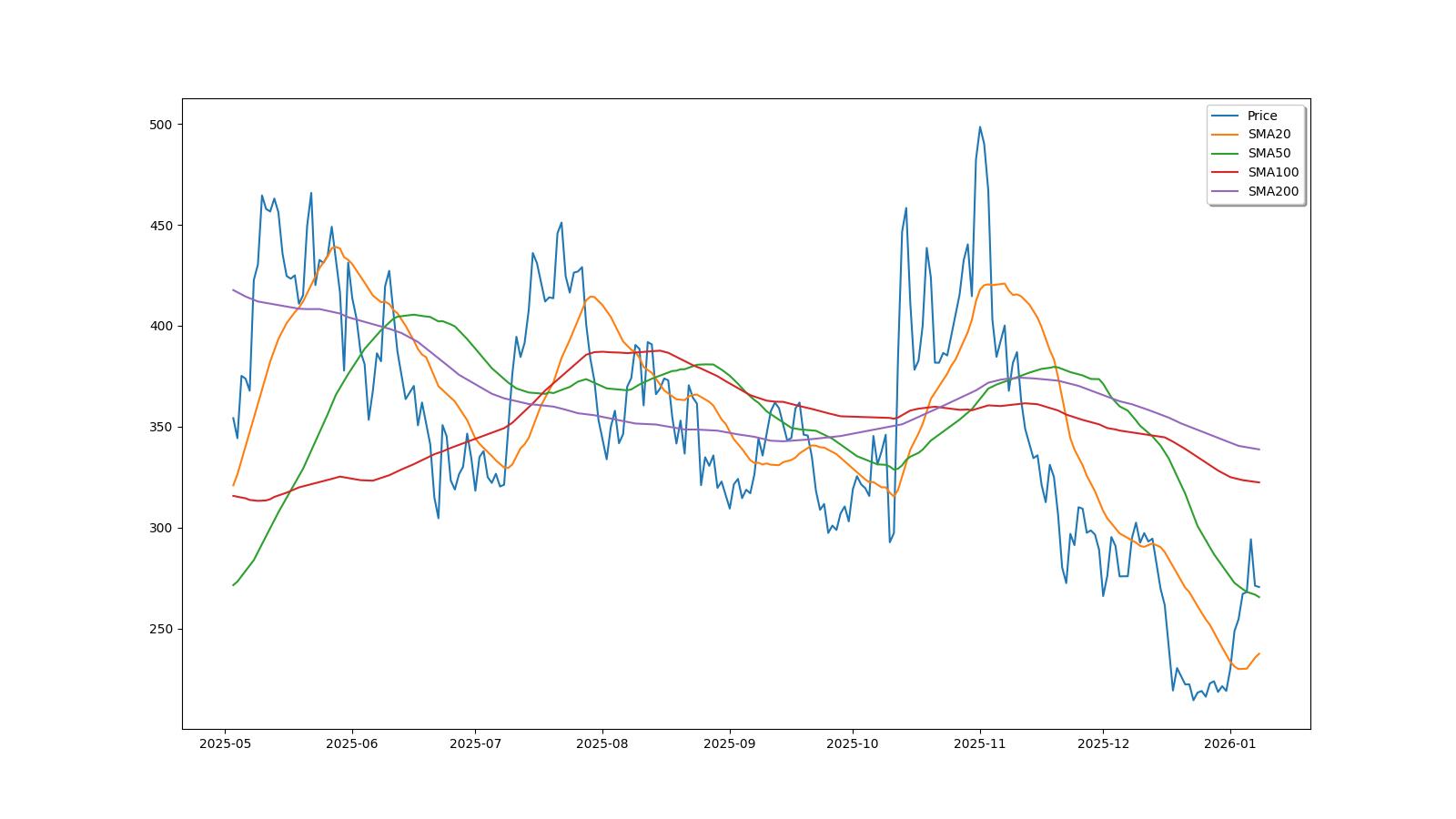 Bittensor Simple Moving Averages