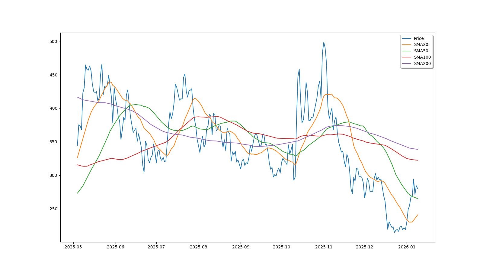 Bittensor Simple Moving Averages