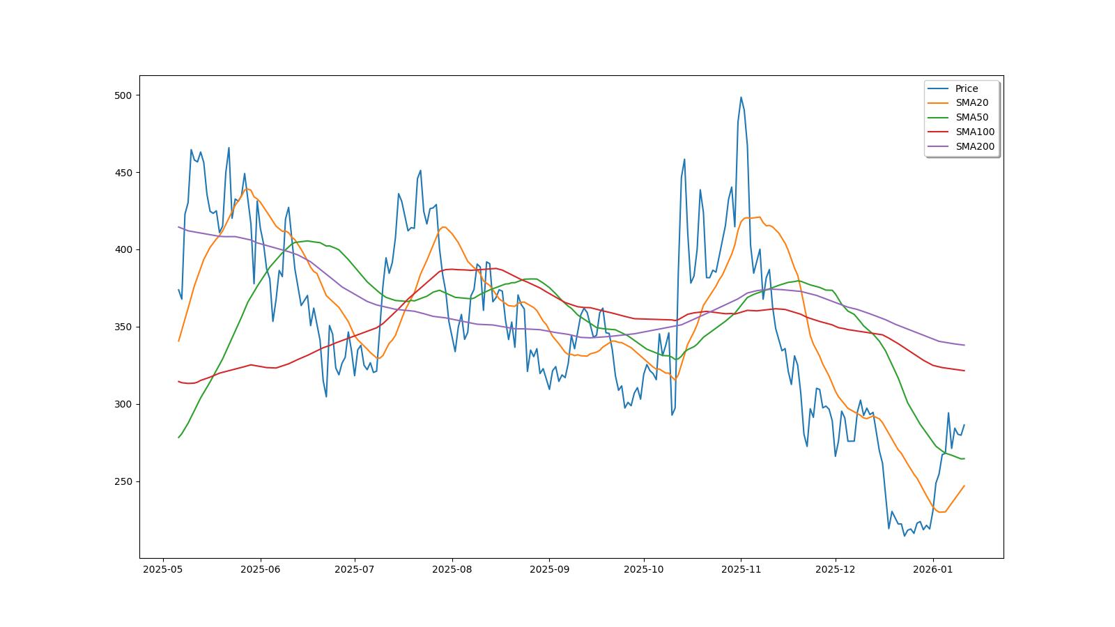 Bittensor Simple Moving Averages