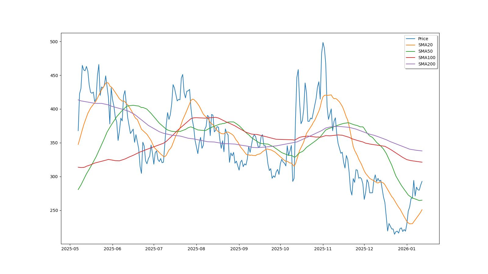 Bittensor Simple Moving Averages