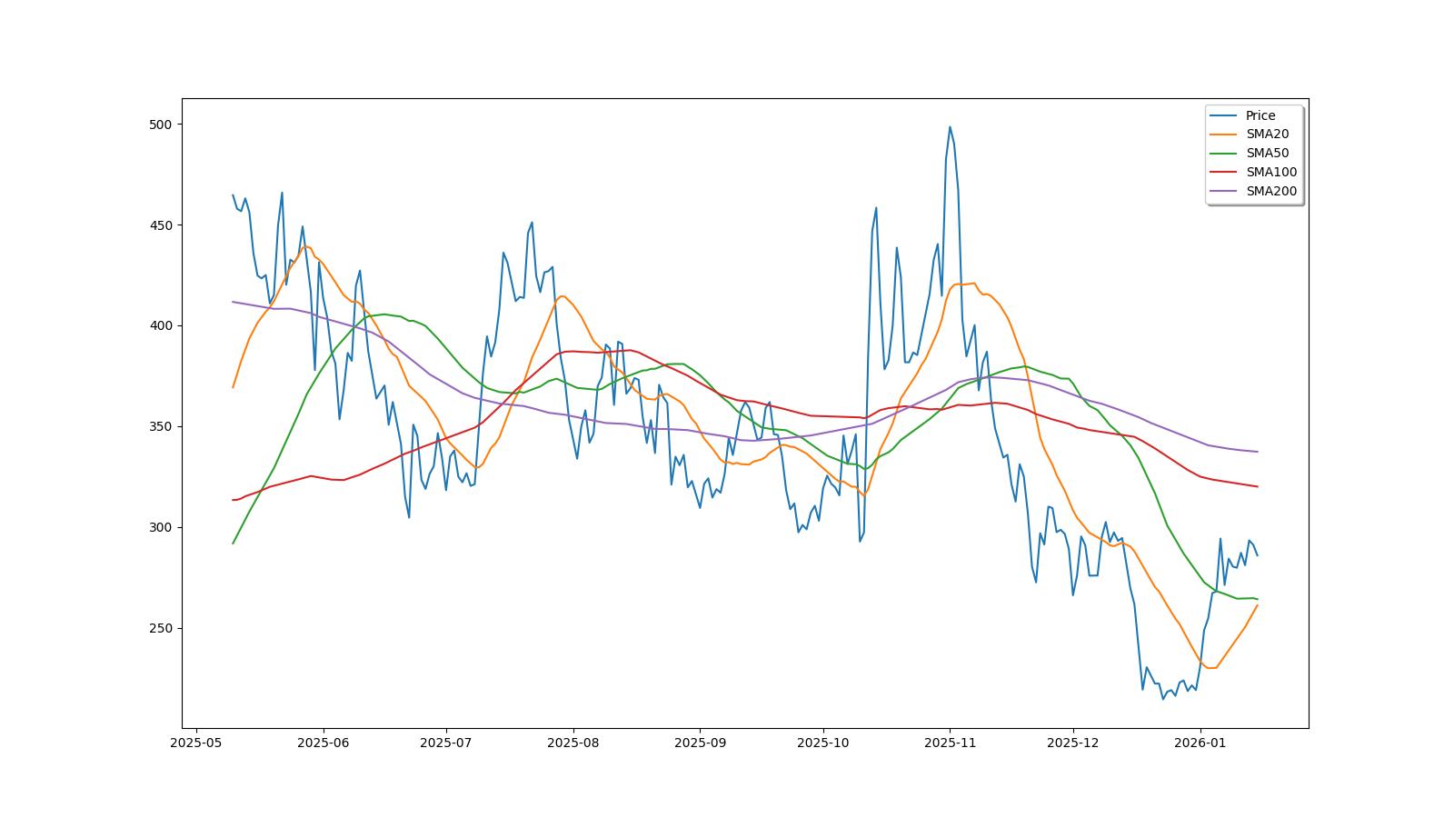 Bittensor Simple Moving Averages