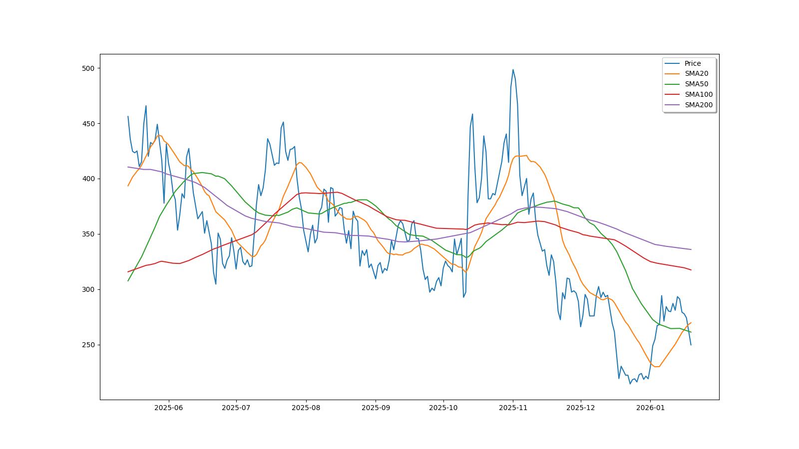 Bittensor Simple Moving Averages