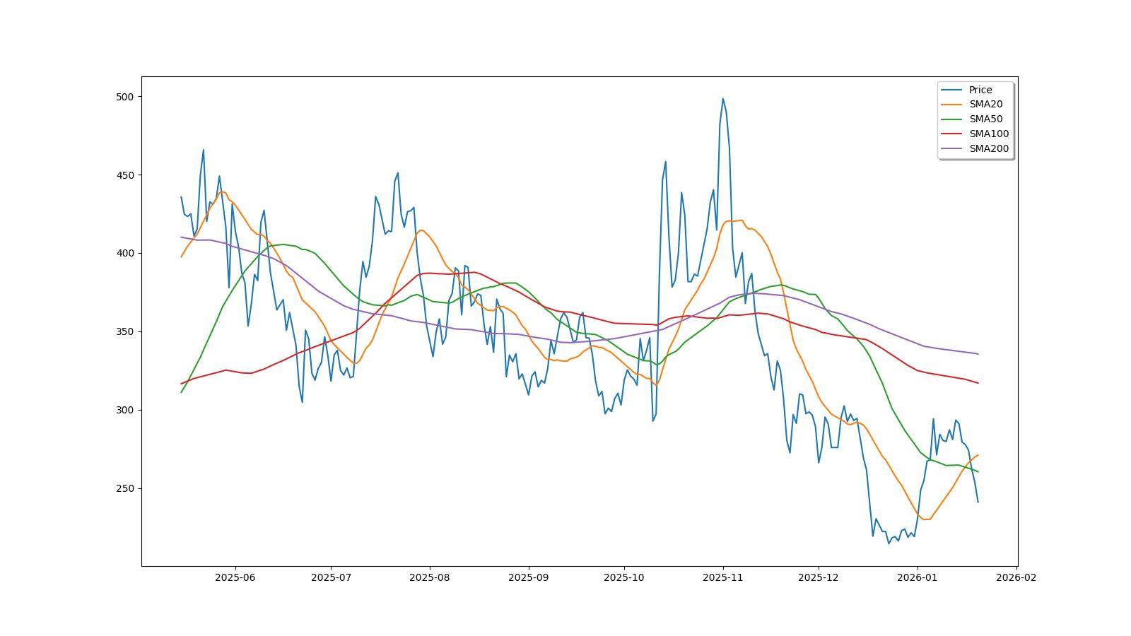 Bittensor Simple Moving Averages