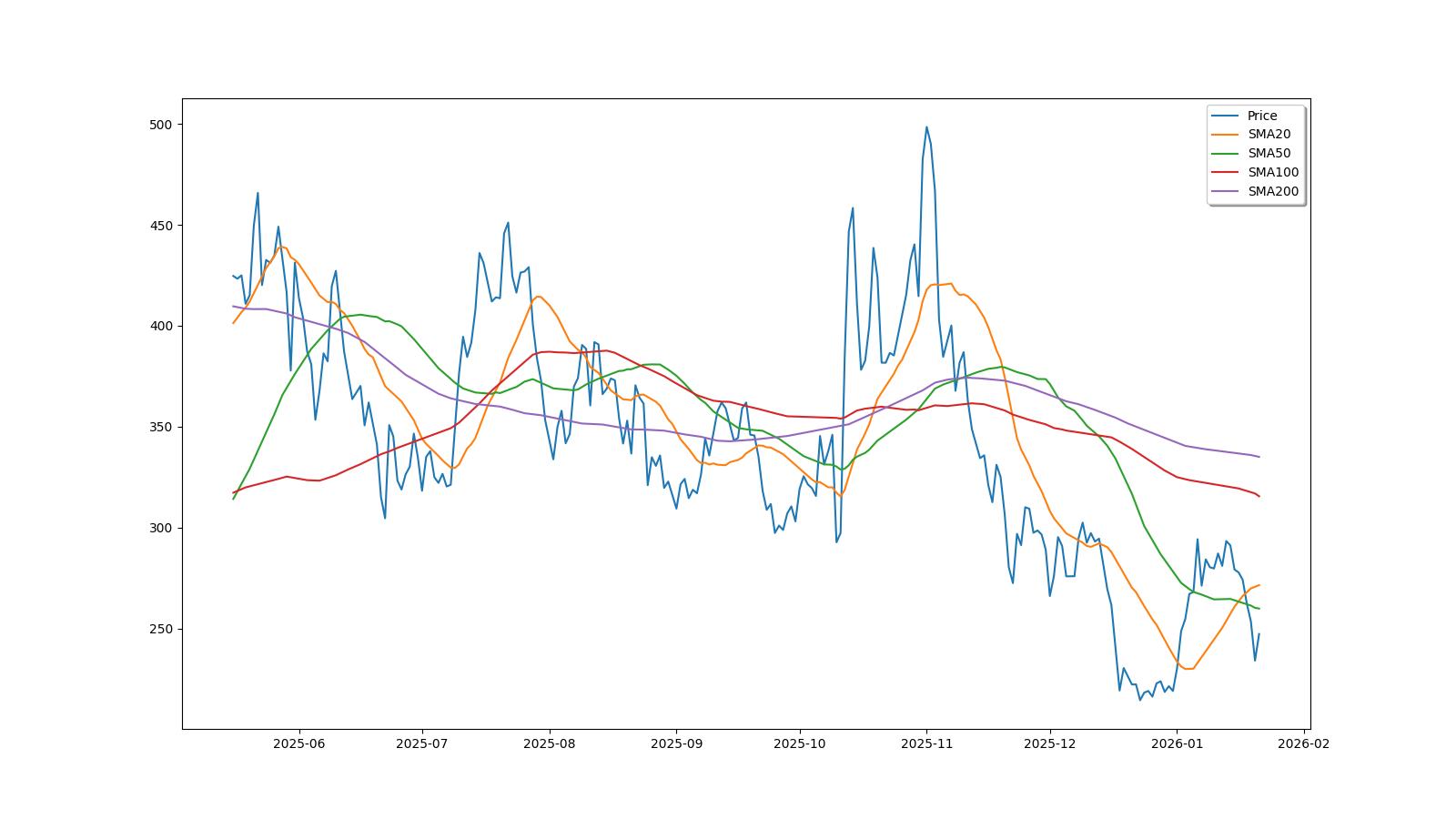 Bittensor Simple Moving Averages