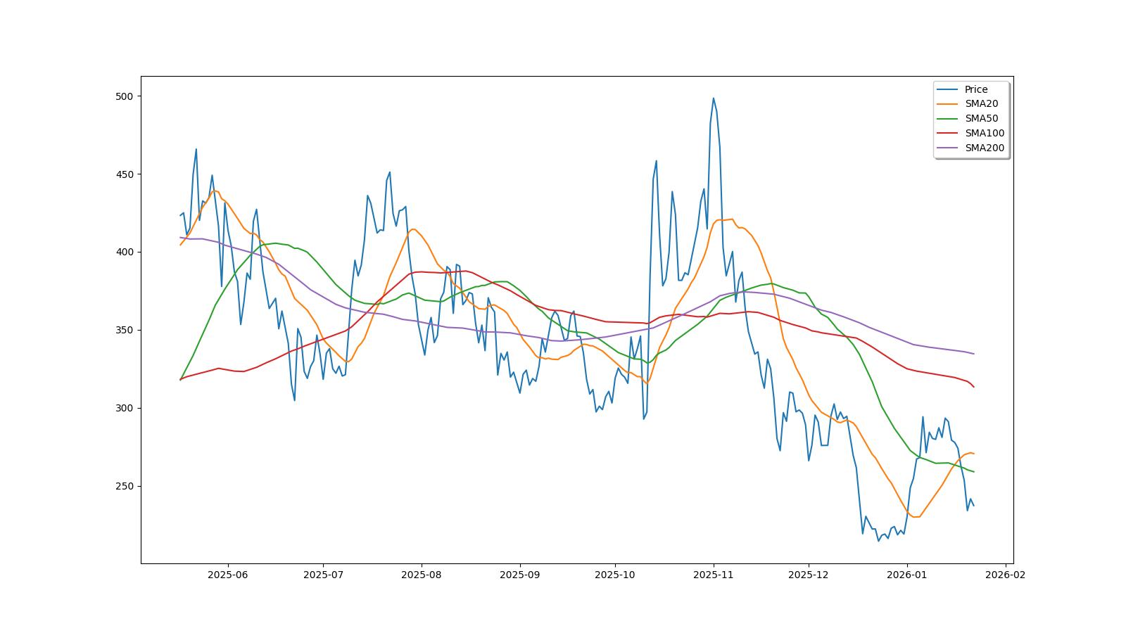 Bittensor Simple Moving Averages