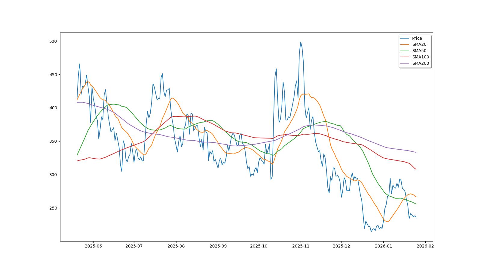 Bittensor Simple Moving Averages