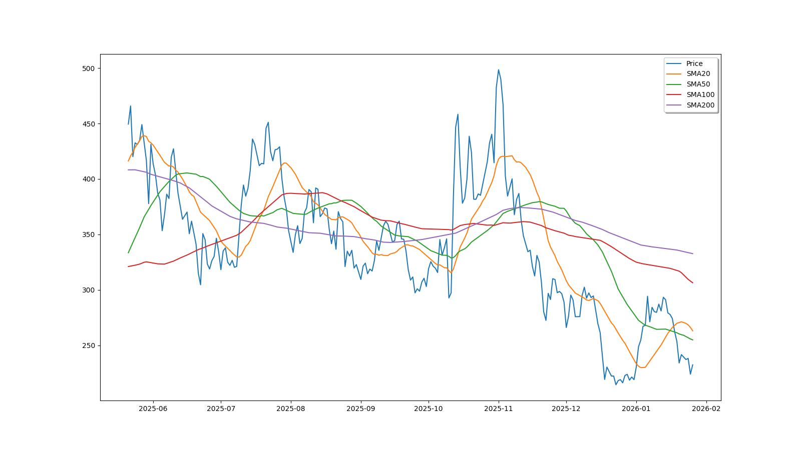 Bittensor Simple Moving Averages