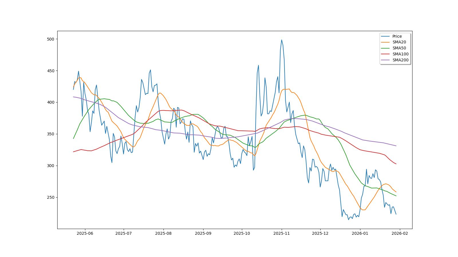 Bittensor Simple Moving Averages
