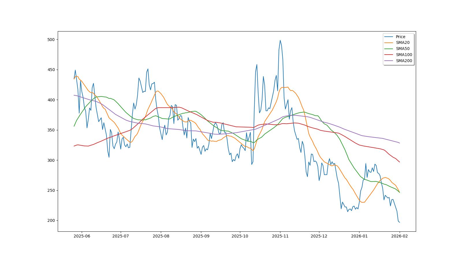 Bittensor Simple Moving Averages