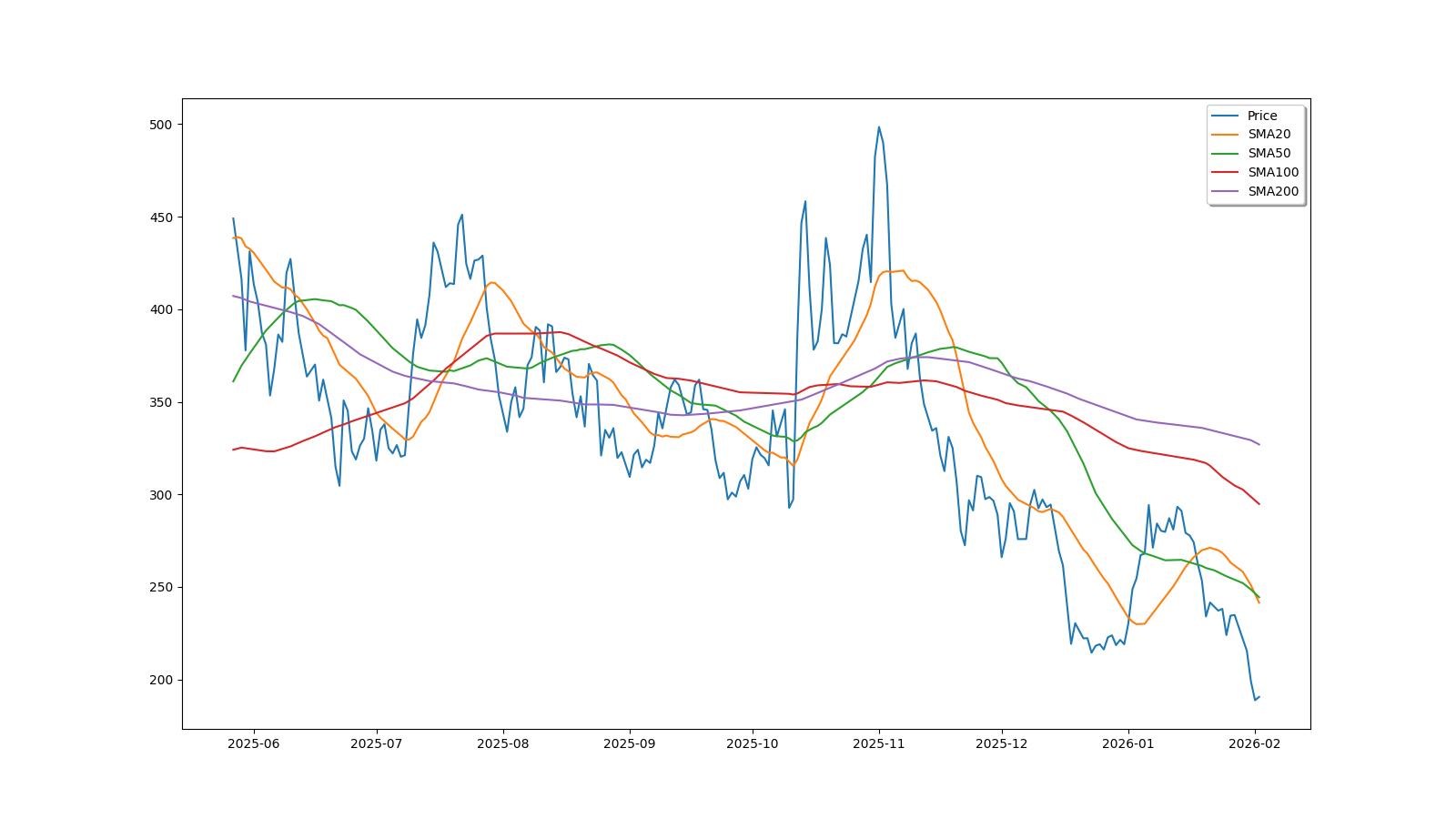 Bittensor Simple Moving Averages