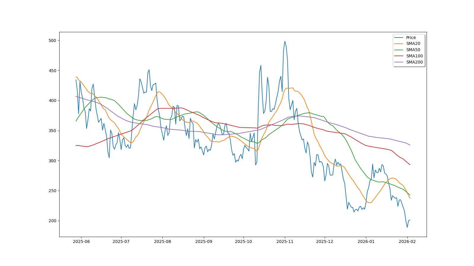 Bittensor Simple Moving Averages