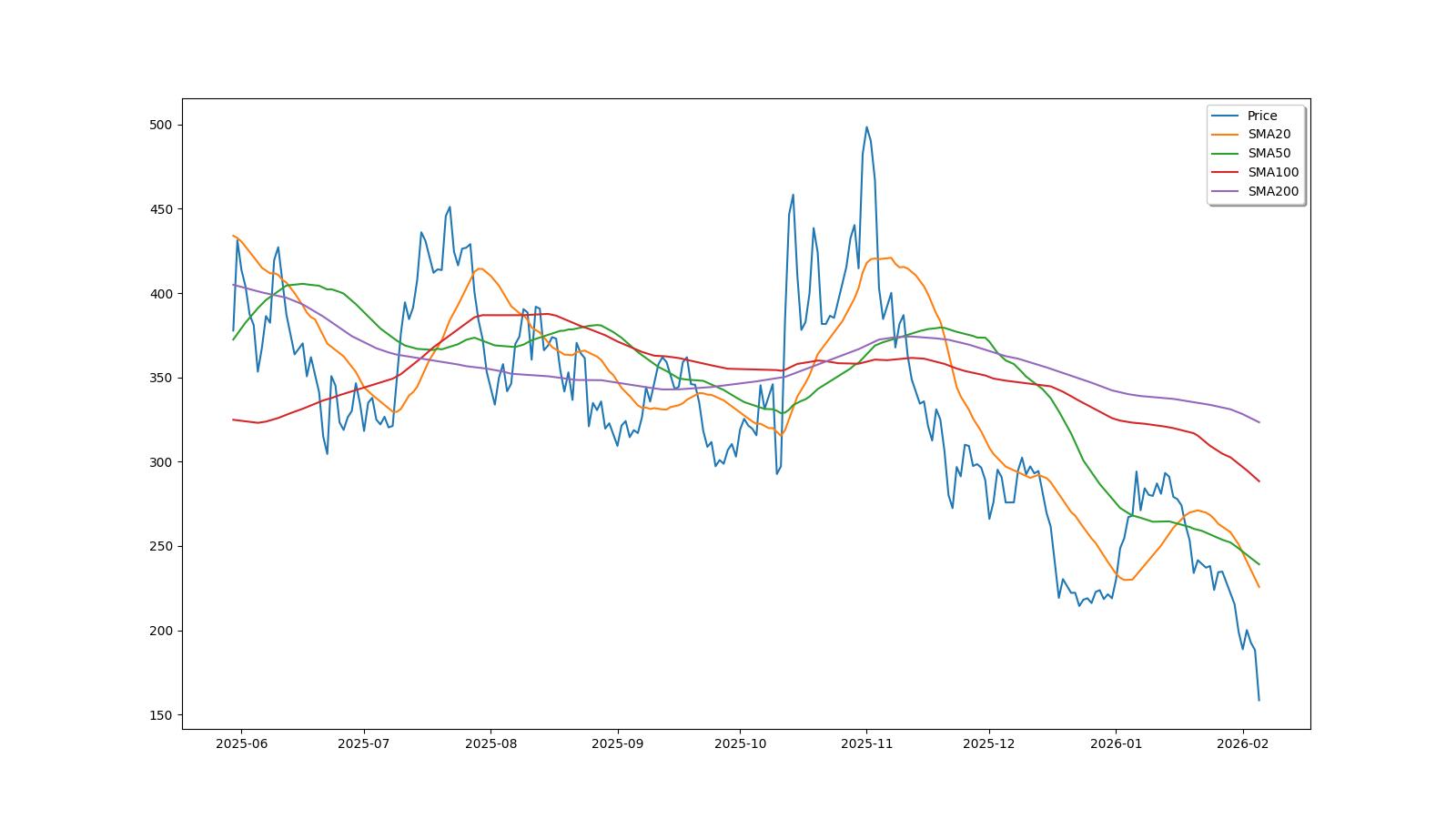 Bittensor Simple Moving Averages