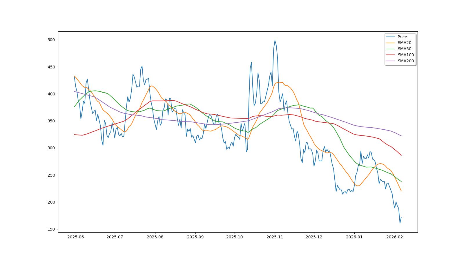 Bittensor Simple Moving Averages