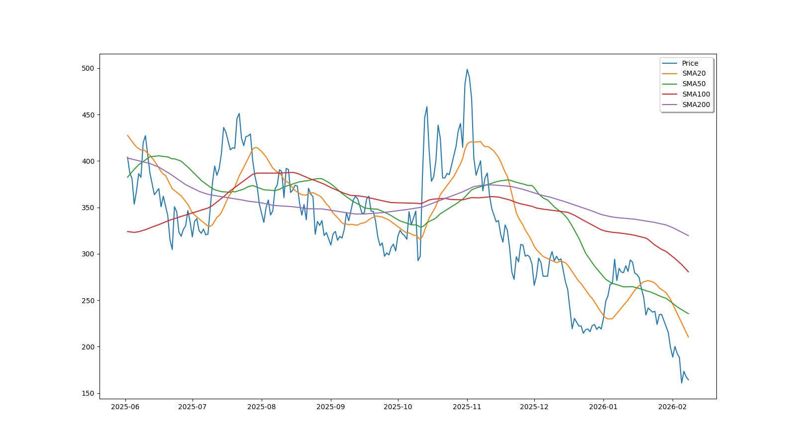 Bittensor Simple Moving Averages