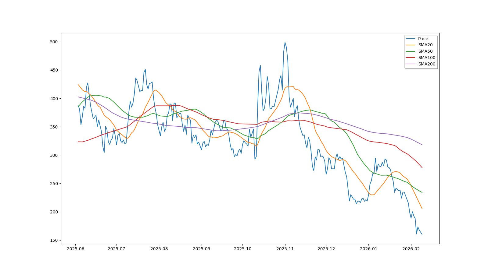 Bittensor Simple Moving Averages