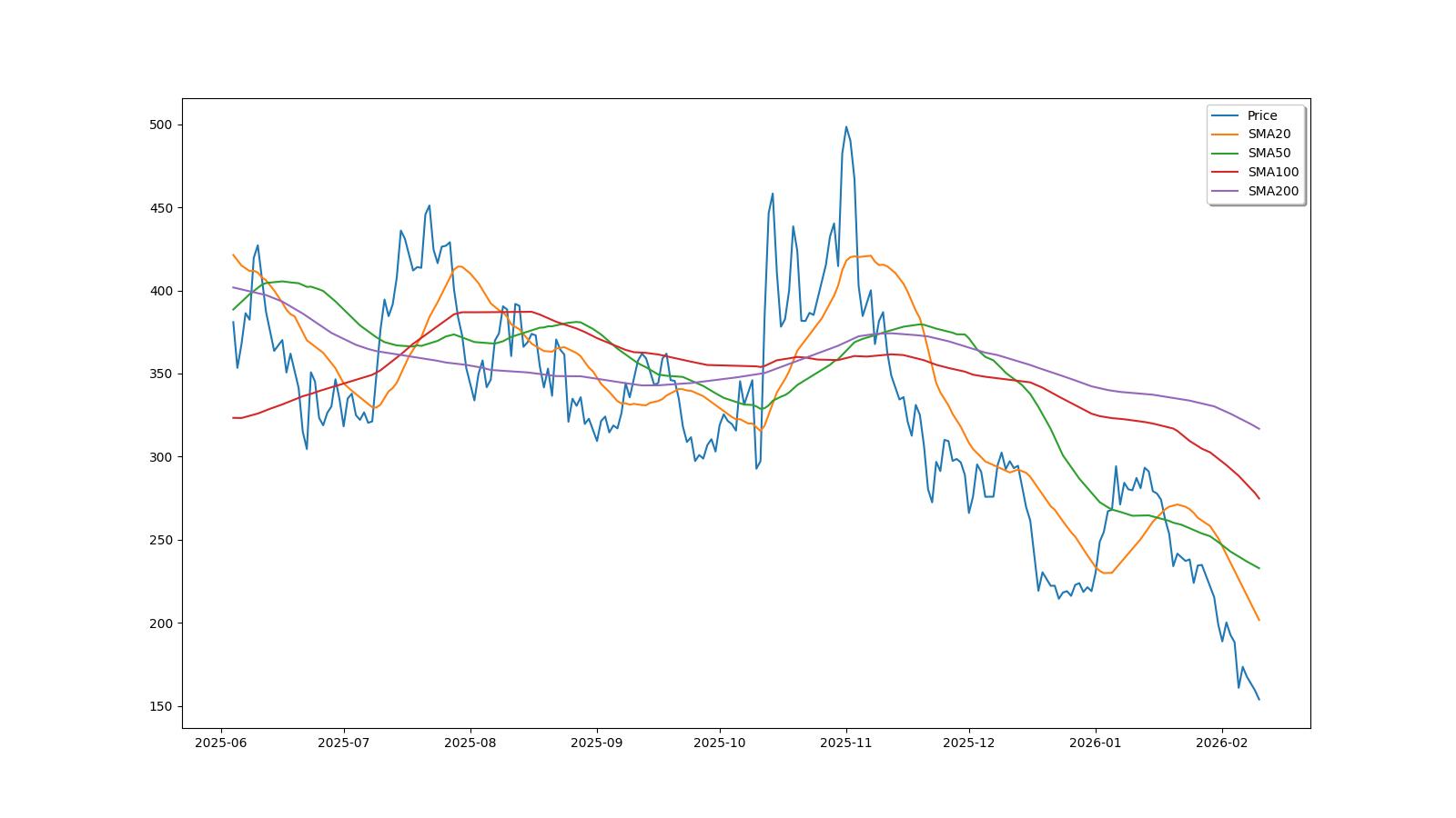 Bittensor Simple Moving Averages