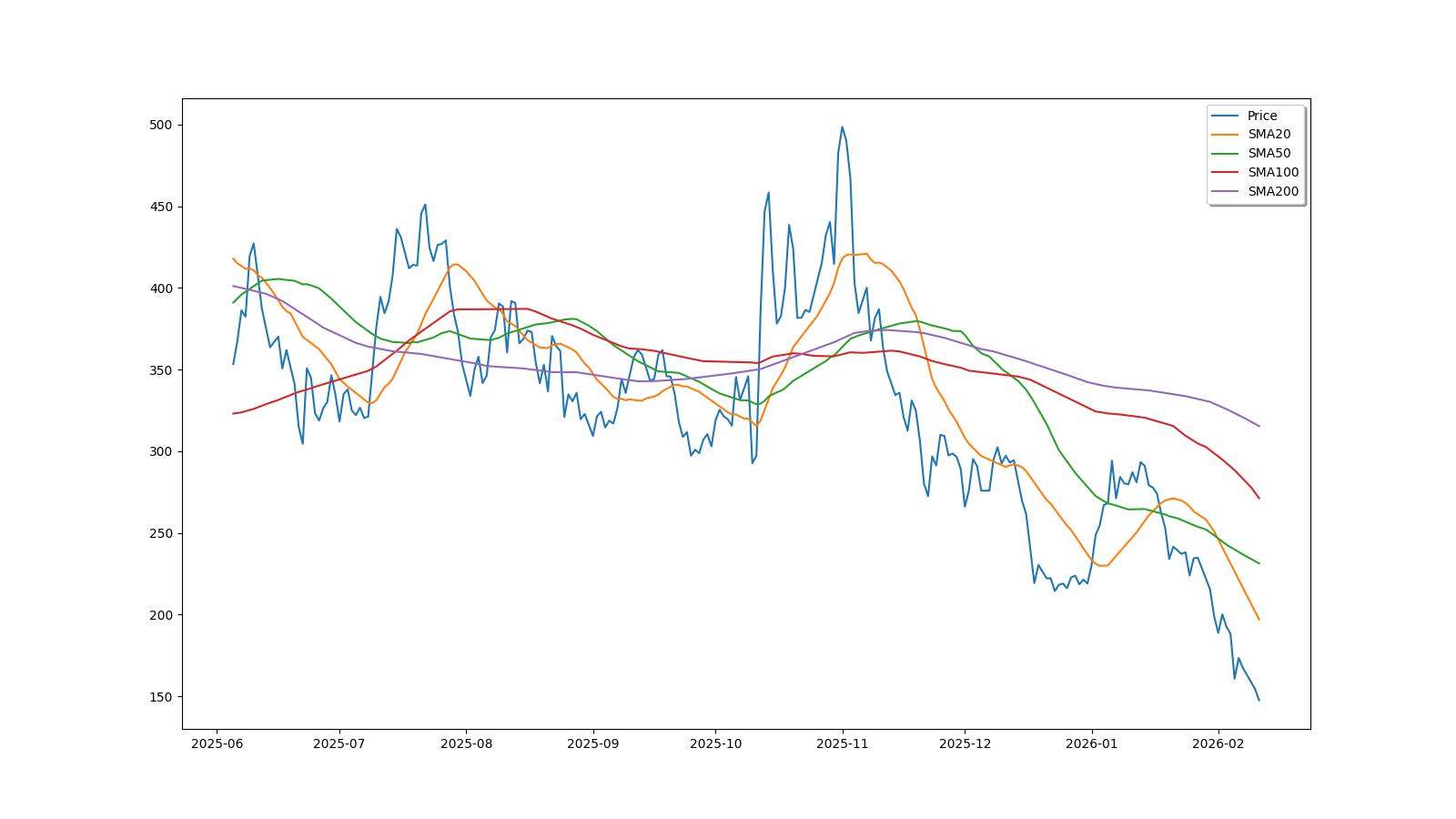 Bittensor Simple Moving Averages