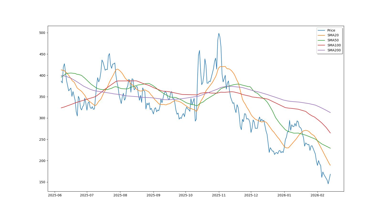 Bittensor Simple Moving Averages