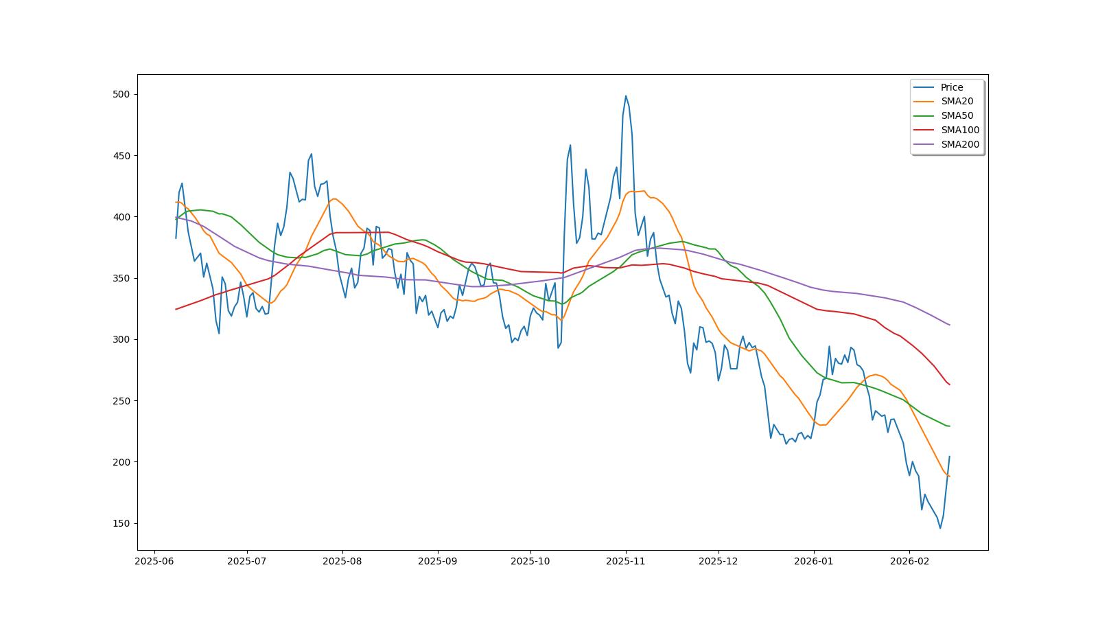 Bittensor Simple Moving Averages